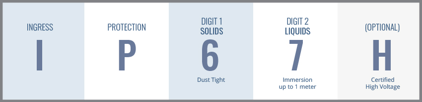 International Protection (IP) Markings: What Do They Mean?